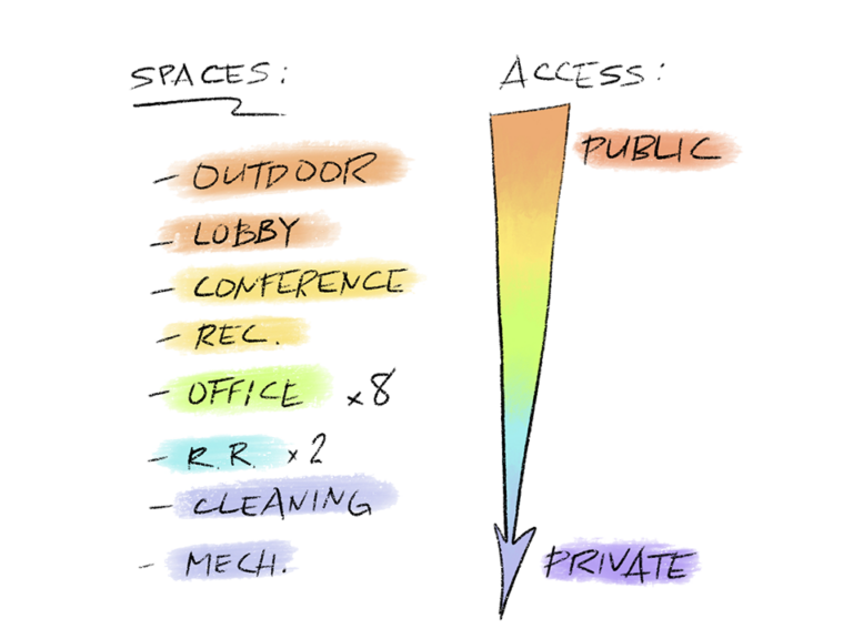 DESIGN HOW-TO: SPACE PLANNING - James Carr architecture + design, LLC